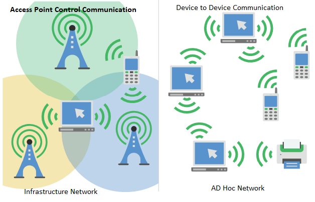 Routing Protocols in a Ad-hoc Networks For Message Scattering - Dreams ...