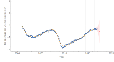 Information Transfer Economics: A dynamic equilibrium in JOLTS data?