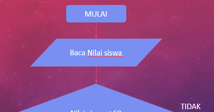 Pengertian ALGORITMA PERCABANGAN