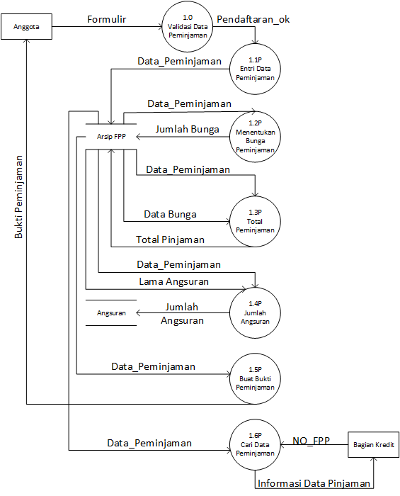 pembuatan use case & dfd