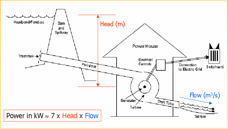 Hydel Power - Renewable Energy