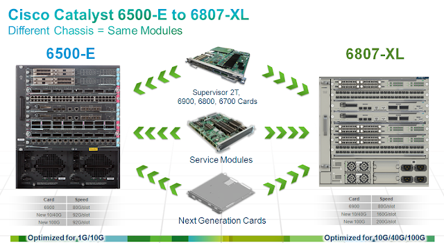 Cisco, Network Equipment Resource: Catalyst 6807-XL, Taking Catalyst 6K Up to 880G/Slot