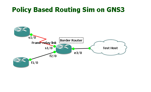 Notes and Tutorials: Policy Based Routing Sim configuration on GNS3 ...