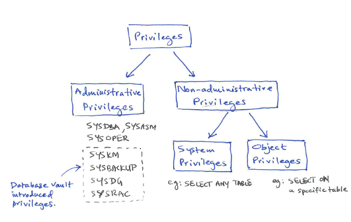 Database Blog Oracle Database Privileges