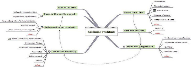 Inside the Criminal Mind - Criminal Profiling