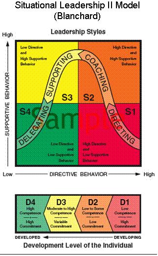 LEADERSHIP: Situational Leadership