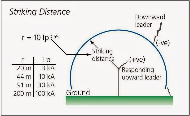 Design Calculations of Lightning Protection Systems – Part One ...