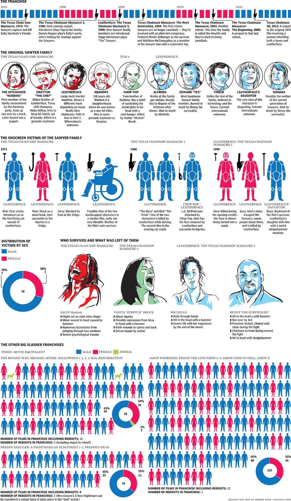 The Movie Sleuth: 31 Days Of Hell: Some Cool Infographics And Videos ...