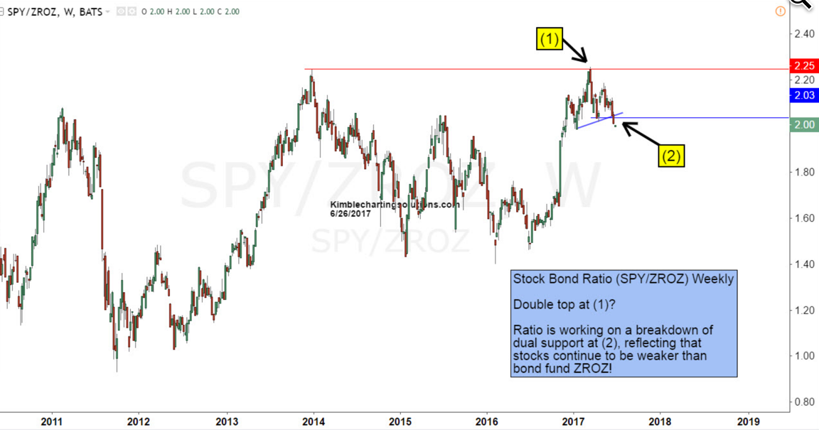 JustSignals: chart: Stock/Bond Ratio