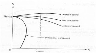 Engineering Student: COMPUND DC GENERATOR