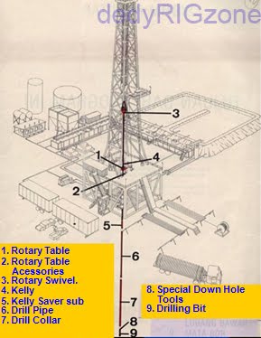 Rotating System ~ dedyRIGzone