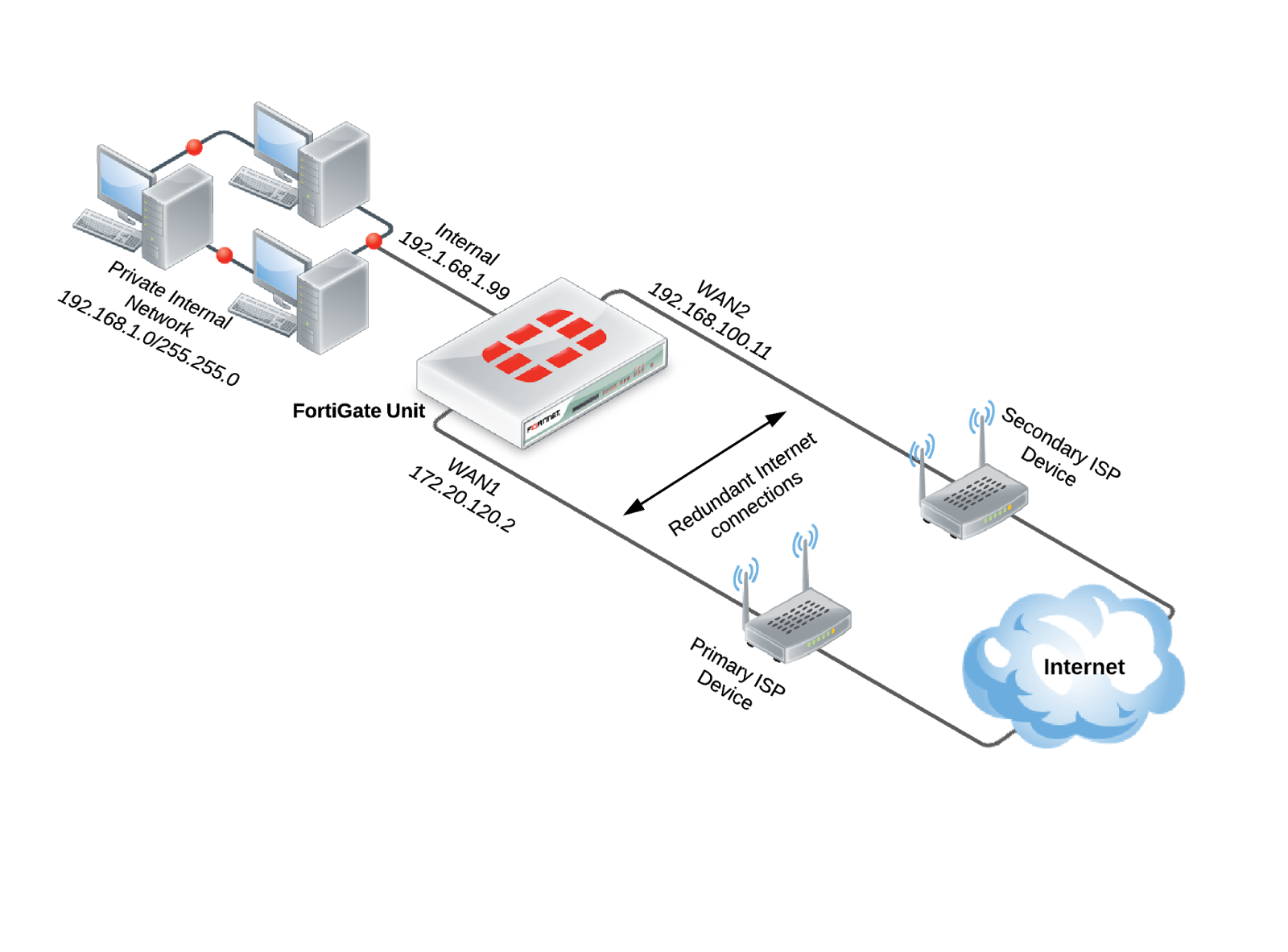 Pings: Cấu hình Firewall FortiGate ra internet