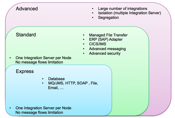 IBM Hybrid Cloud Integration Connectivity Corner: IBM Integration Bus ...