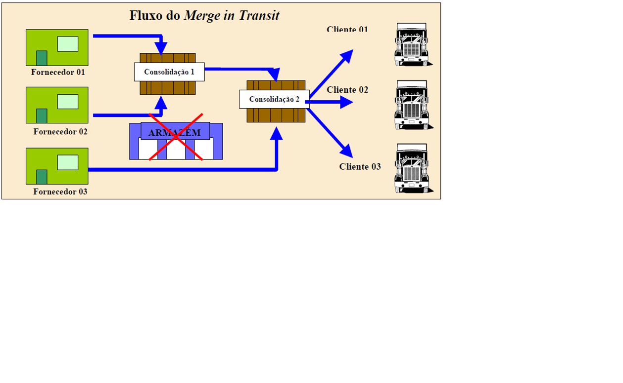 Fretes Sumaré: Merge in Transit