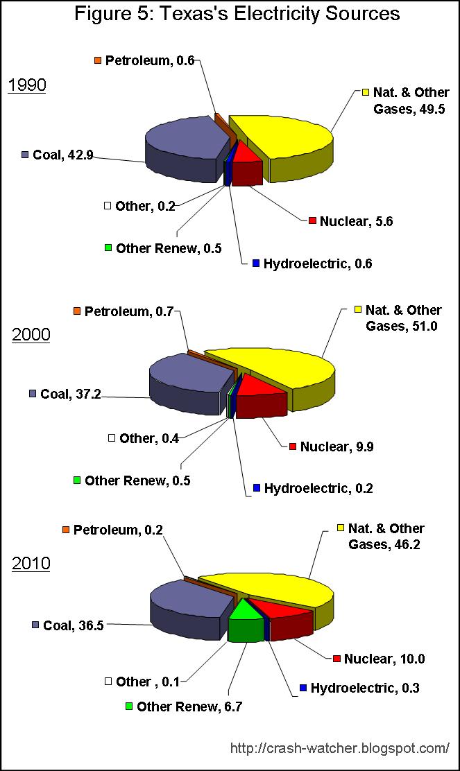 Crash_Watcher: Texas's Electrical Power Predicament-Part 2