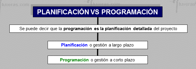 Planificacion y Programacion