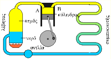 PHYSIC LESSONS: ΘΕΡΜΙΚΕΣ ΜΗΧΑΝΕΣ