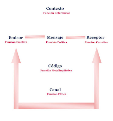 Modelos de comunicación : MODELO DE JAKOBSON