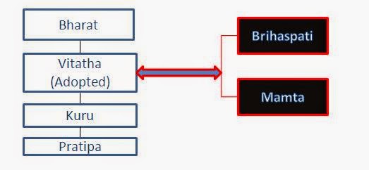 Things That I Think: Family tree of characters in Mahabharata!!