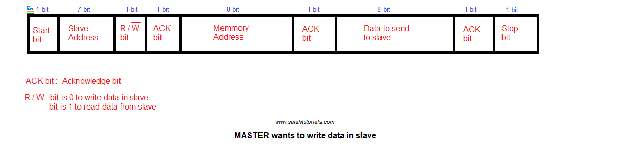 Write condition data frames for I2C communication