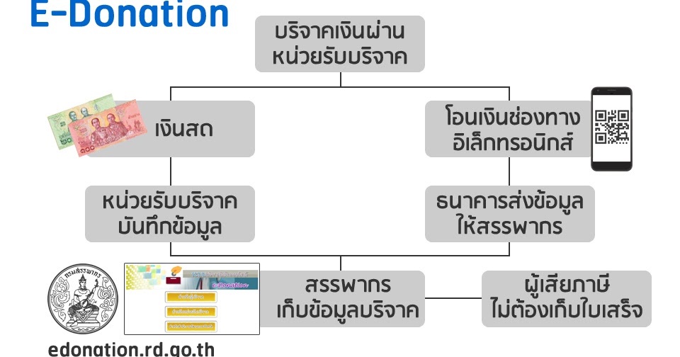 E-Donation “ระบบบริจาคอิเล็กทรอนิกส์” สายบุญรุ่นใหม่ควรรู้ ถ้าคิดจะ ...
