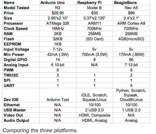 Reality-Virtualization_ RtoV: (轉帖) Arduino Uno vs BeagleBone vs ...