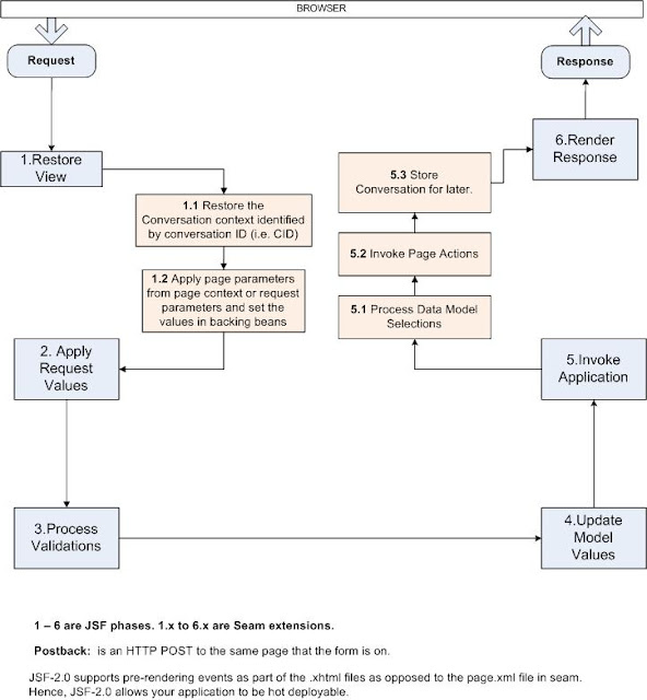 Java Success Blog Jsf Interview Questions And Answers Seam