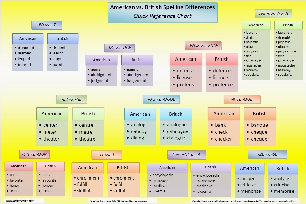 American vs British English