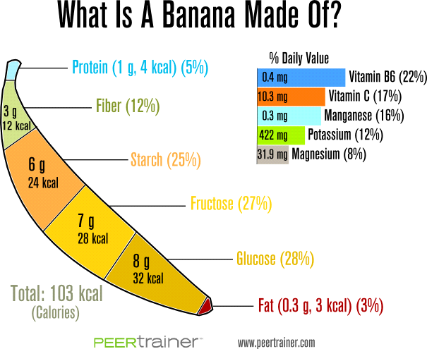 How Much Sugar in A Banana and How It Affects Your Health Especially ...