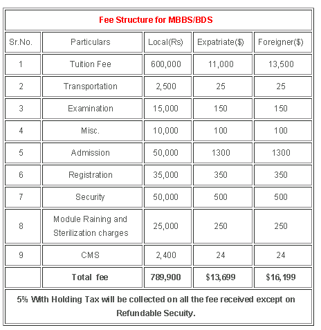 Fee Structure of Foundation university Medical College