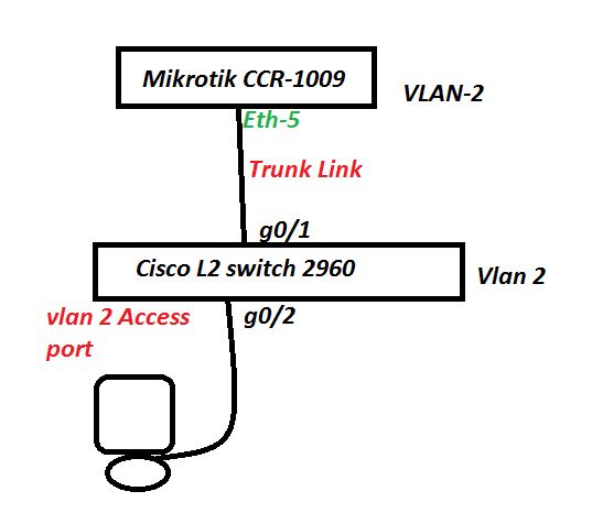 Internet & Telecommunications (IP-NOC): MIKROTIK:-VLAN in MIKROTIK