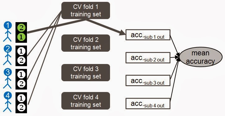 Mvpa Meanderings Permutation Schemes Leave One Subject Out