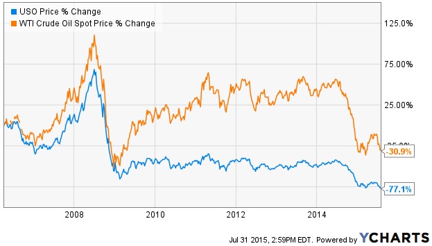 All About Volatility : Does The United States Oil ETF (USO) decay?