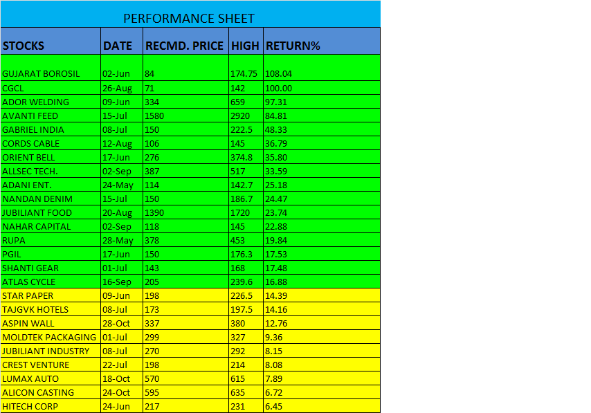 Performance Sheet of Our Stocks Till Now
