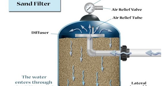 เพราะว่าชีวิตไม่ได้มีแค่เขียนแบบ: ความรู้เบื้องต้น : ถังกรองทราย (Sand ...