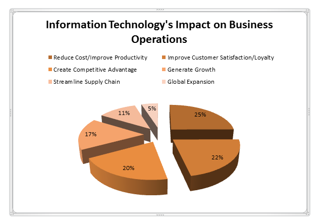 Management: Chapter 1 - Business Driven Technology