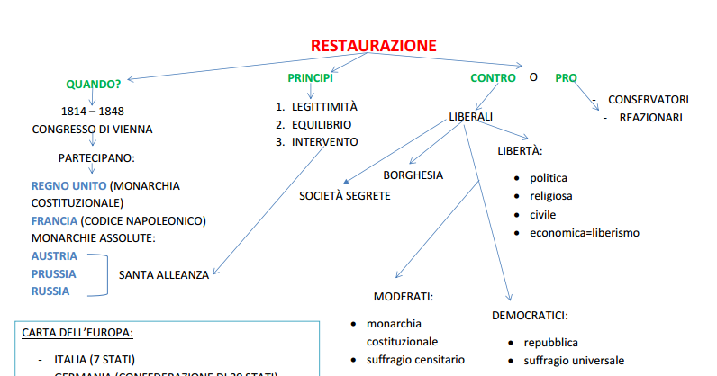 Blog della classe 3M_Scuola Media Fonte dell'Ovo: La Restaurazione