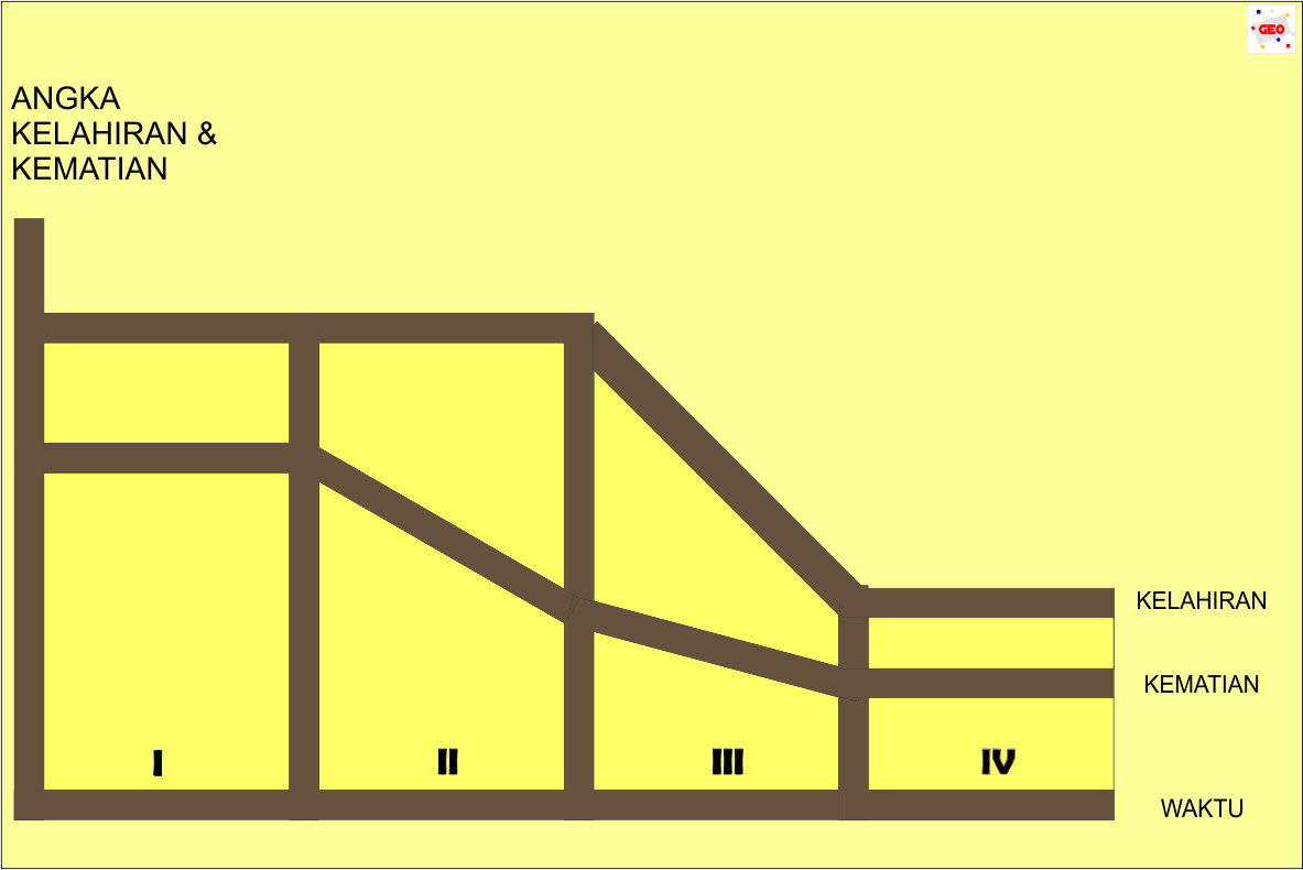 Geografiku: SEJARAH PERTUMBUHAN DEMOGRAFI MASA TRANSISI