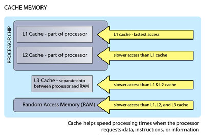 CMC ACADEMY: What is cache memory?