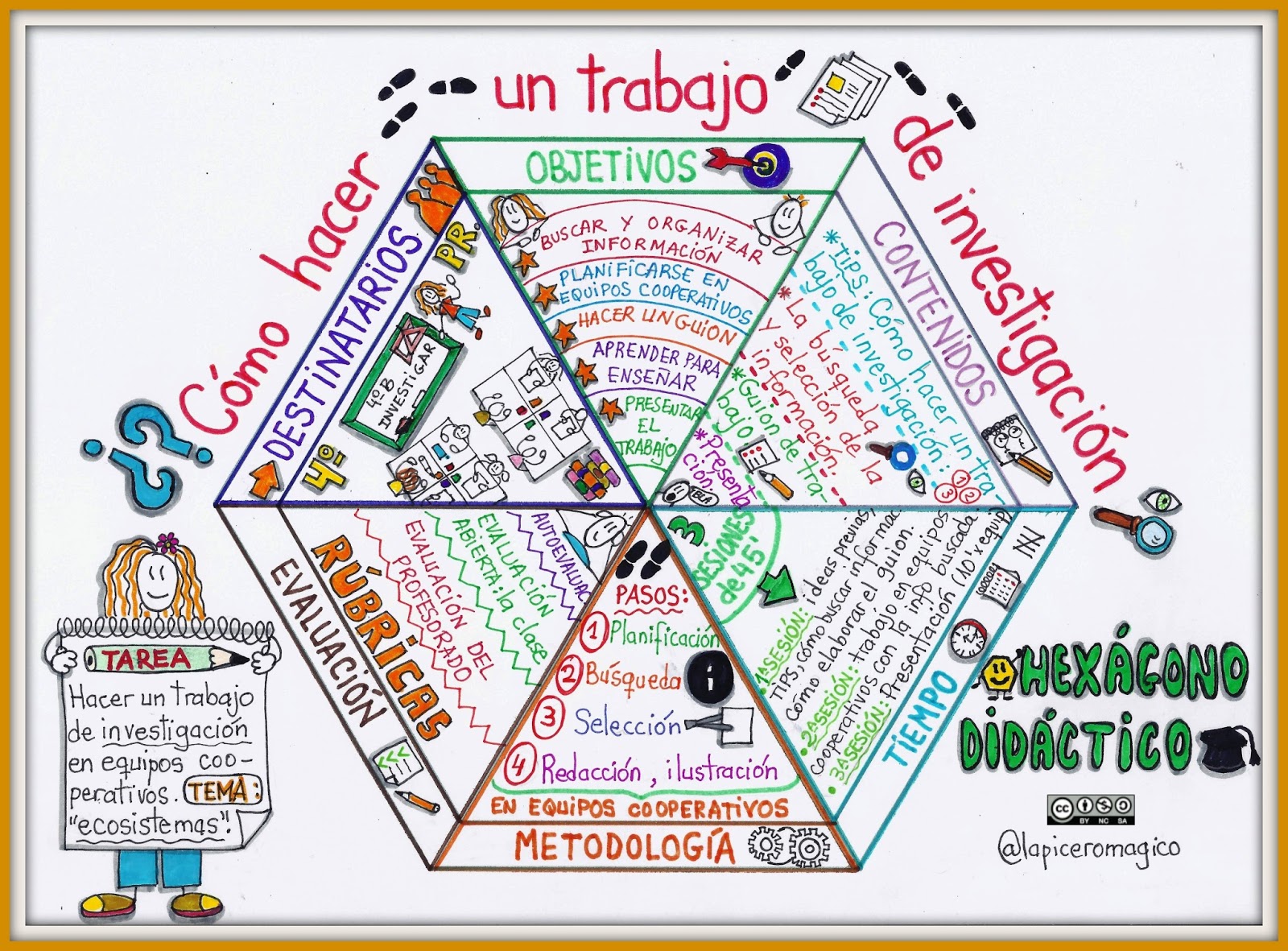 LAPICERO MÁGICO: Visual Thinking: mapa visual de una tarea
