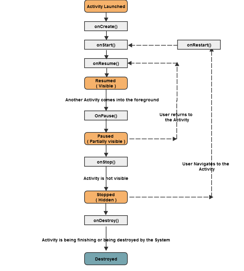 Continuous Learning : LIFECYCLE of an ACTIVITY (Part 1)