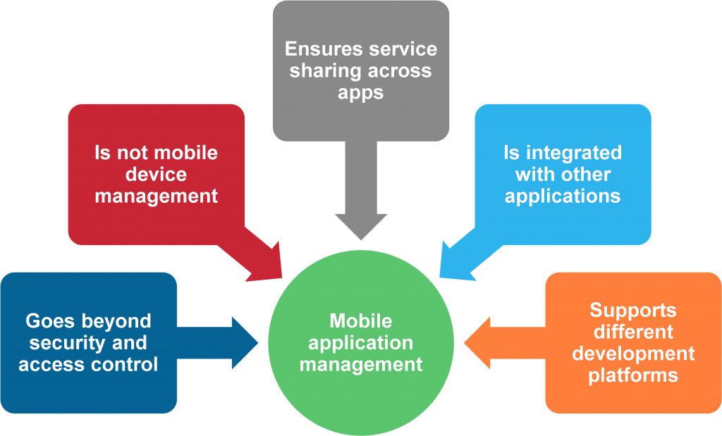 Benefits of mobile application development
