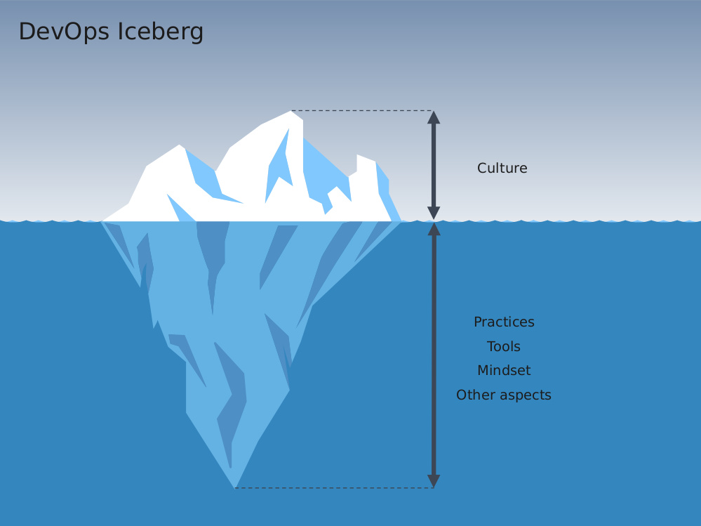 DevOps is not just a culture and it is also a role! - General ~ Ahmed ...