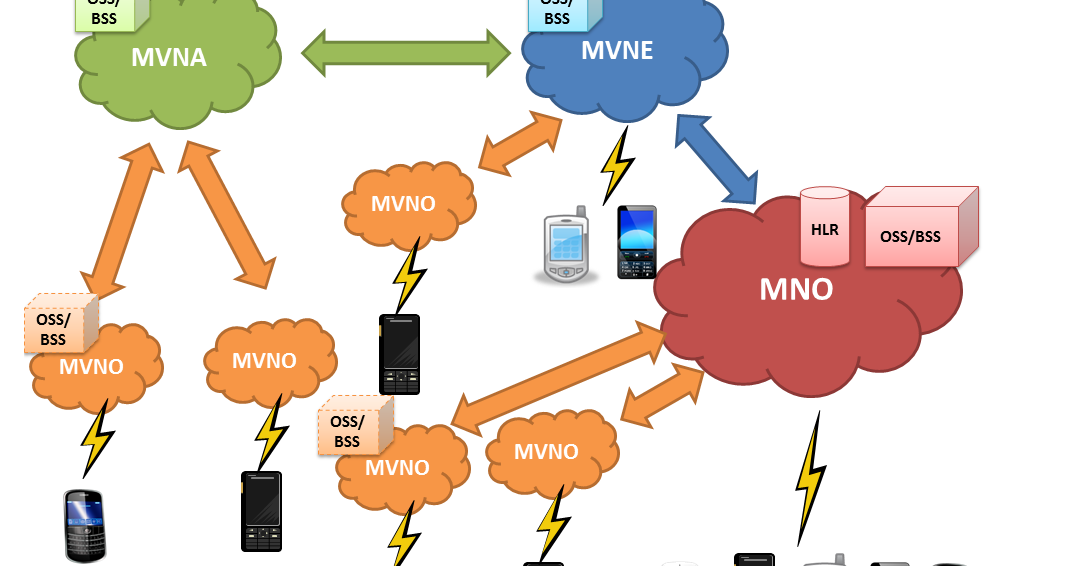 The 3G4G Blog: MNO, MVNO, MVNA, MVNE - The different types of operators