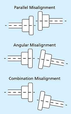 Alignment of Pumps & Shafts