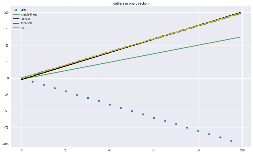 Handling Outliers In Linear Regression ~ Random Problems