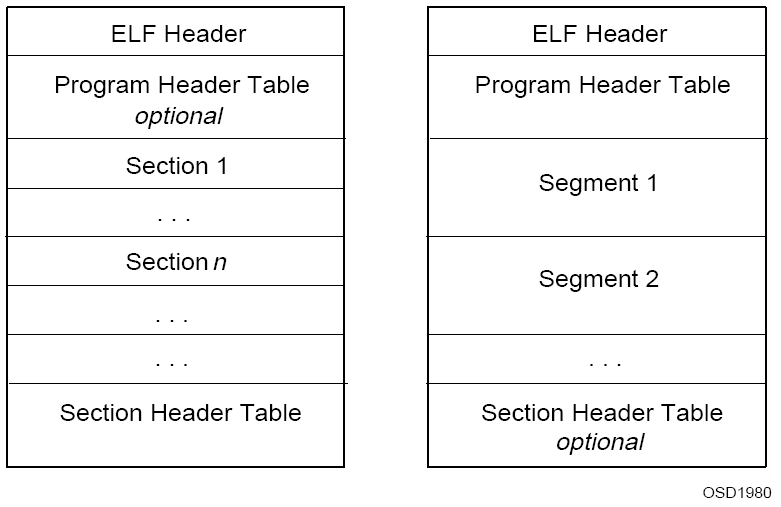 ELF之學習心得02 - ELF Header(e_ident篇)_e ident-CSDN博客