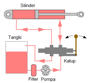 Teknologi Manufaktur: Komponen-komponen pada Sistem Hidraulik