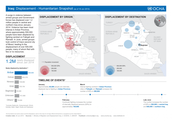 Forced Migration Current Awareness: Regional Focus: MENA, esp. Iraq