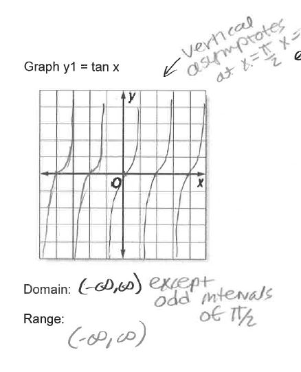 Beautiful Math: Introducing Inverse Trig Functions